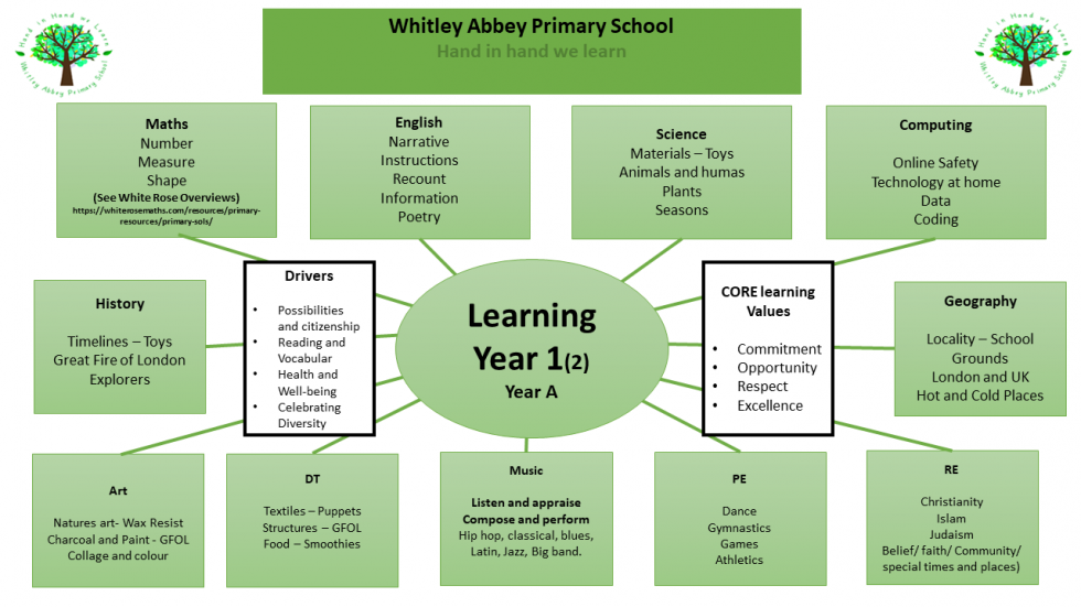 Year 1 | Whitley Abbey Primary School